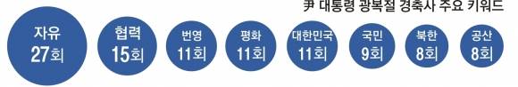 尹 ‘광복절 경축사 일본 반응 日비판 전혀 없어 이례적”