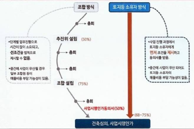 자양5구역 정비사업 안갯속대우·호반 Pfv 합병 가능할까