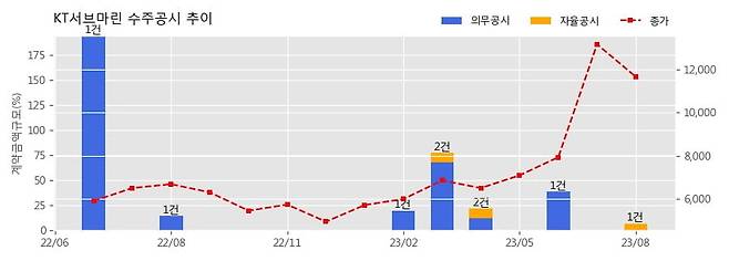 Kt서브마린 수주공시 포설 공정용 선박 공급 계약 30억원 매출액대비 70