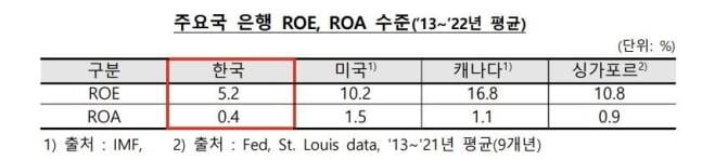 은행연합회 국내 은행 수익성 주요국 절반 수준에 그쳐