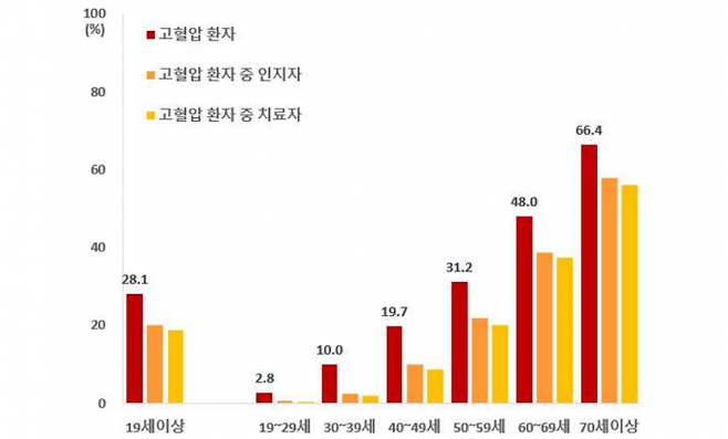 30대 고혈압 환자 4명 중 3명 고혈압 사실 몰라