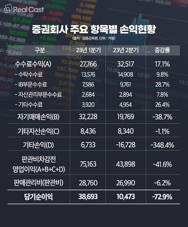 증권사 2분기 당기순이익 전 분기 대비 729 급감 리얼캐스트