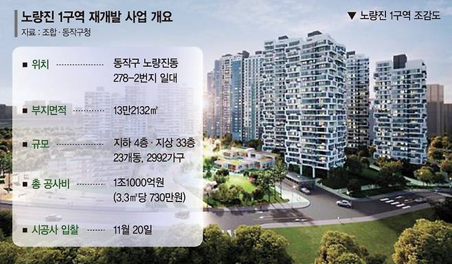 ‘대어 노량진1구역 군침 돌지만건설사 낮은 공사비에 고심