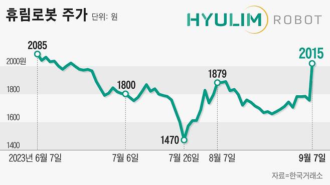 로봇 붙었지만 달라” 남들 100 오를 때 혼자 못 오르는 휴림로봇
