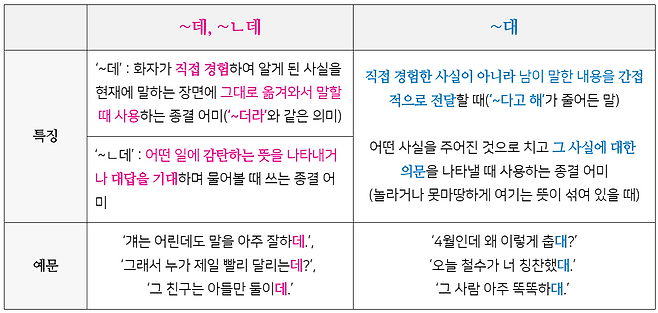 했데 ‘~했대 ‘데 Vs ‘대 구분하는 방법 정책주간지 공감