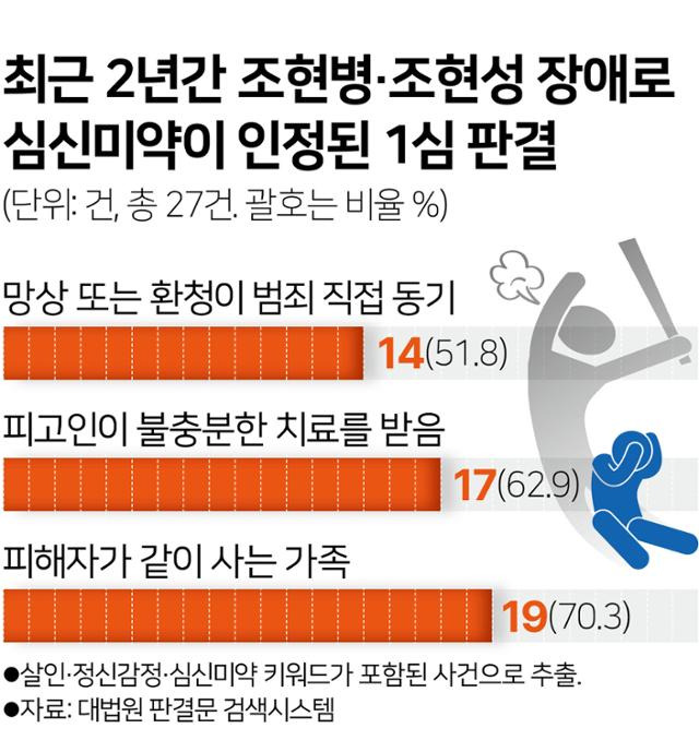 조현병 문제는 범죄율 아닌 재범률 치료만이 재범 가능성 낮춘다