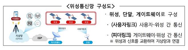 한국판 스타링크 만든다과기정통부 ‘저궤도 위성통신 육성 2030년 4조원 수출 달성