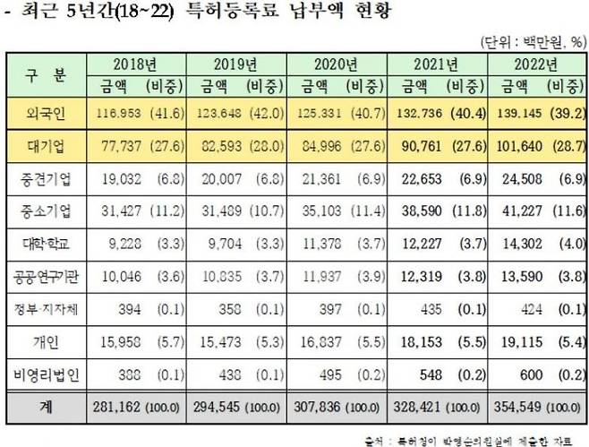 특허등록료 감면 실상은 대기업 봐주기”