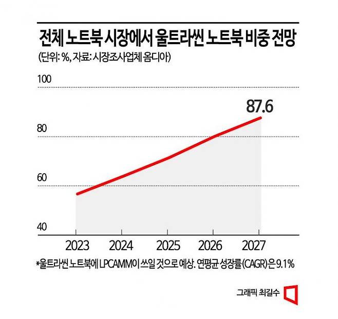 삼성전자 업계 최초 Lpcamm 개발…pc용 D램 폼팩터 혁신