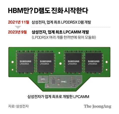 D램 패러다임 바꿨다...삼성전자, LPCAMM 최초 개발