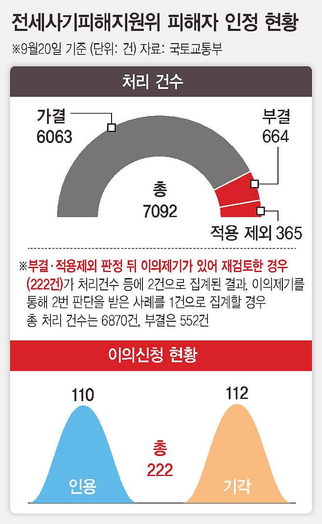 퇴근길에 집 ‘경매 통보전세사기특별법 사각지대 다가구