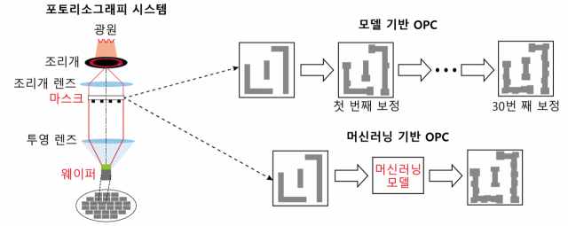 이달의 과학기술인상 Ai 머신러닝으로 반도체 공정속도·해상도 Up