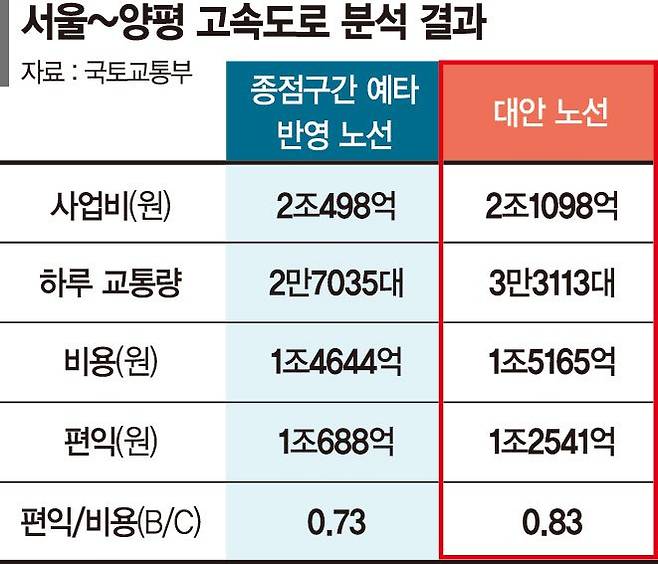 양평고속道 강상면 종점이 원안보다 경제적