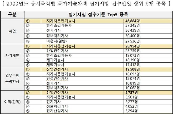 취준생에 가장 인기있는 국가기술자격은 지게차운전기능사