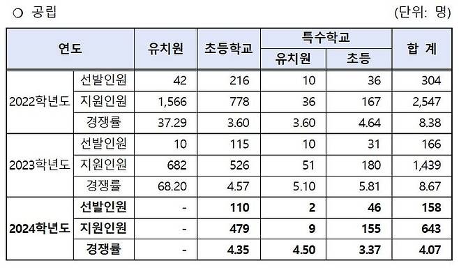 서울 공립 유·초 임용 경쟁률 407대 1유치원 미선발에 반토막