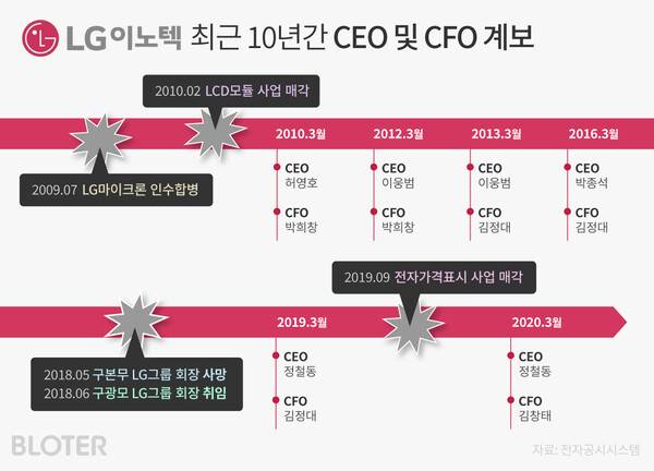 [한국의 CFO]'임원들의 무덤?' 그룹 떠나는 CEO와 CFO | LG이노텍① | 블로터