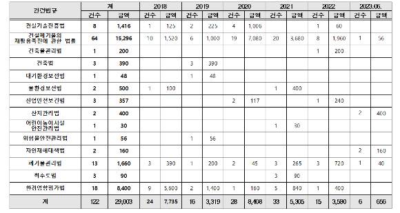 Lh 6년간 건설현장 환경 법률 위반 122건 2023 국감