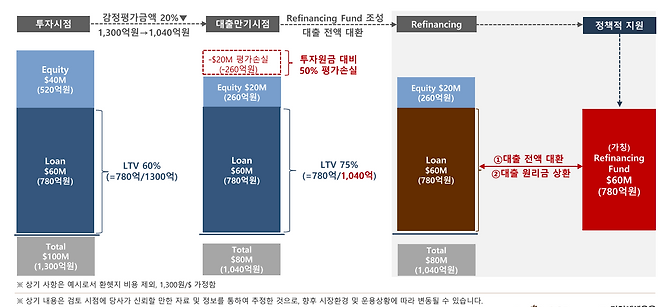 위기의 해외부동산 공모펀드구원투수 나올까