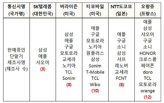 韓 3개 Vs 佛 12개휴대폰 단말 제조사 다양성 떨어져