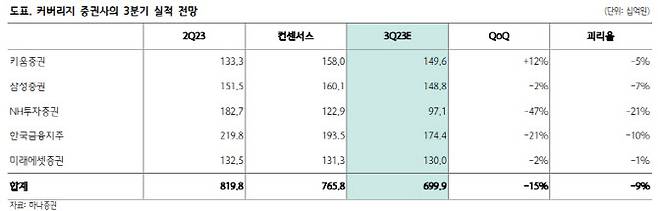증권사 3q 실적 컨센 하회수수료 선방에도 부동산 손실
