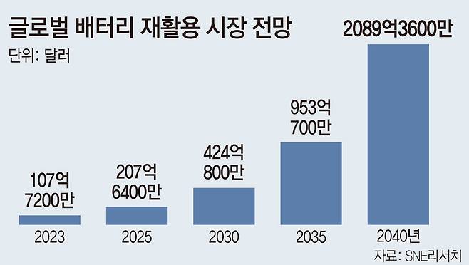 전기차 Lfp 배터리 급증하는데 재활용 업체 국내엔 없어