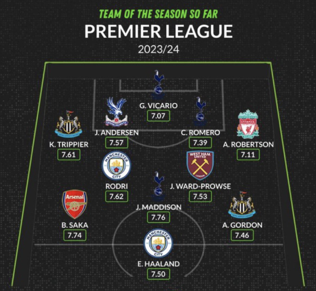 '득점 2위' 손흥민이 없다...논란의 23-24 EPL 베스트 11→최전방+왼쪽 모두 탈락