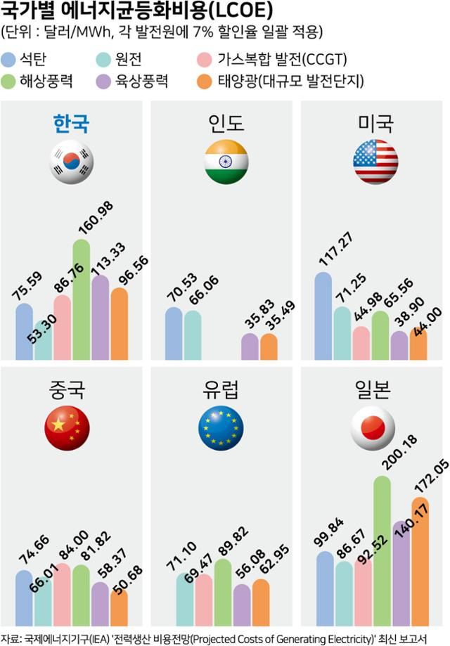 한국 재생에너지 단가 비싸태양광·해상풍력 미국의 두배 넘어 갈 길 먼 Re100③
