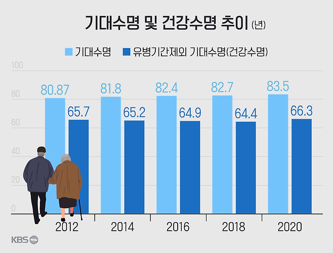 건강수명은 기대수명만큼 늘지 않아연금 늦어지면 생길 재앙 국민연금 ⑨