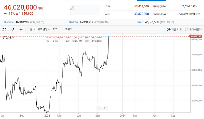Etf 긍정적 소식에 10 상승비트코인 루나사태 이후 첫 4700만원 매일코인