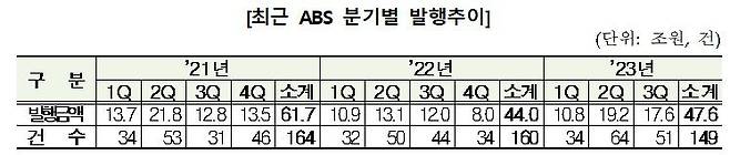 3분기 Abs 47 늘어 176조 주금공 Mbs 발행 3배 늘어