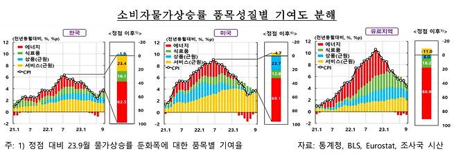 한은 韓 인플레 둔화 속도 美·유로 비해 더뎌 2025년 상반기 2 도달”