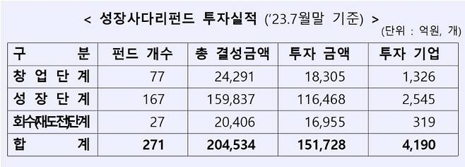 산은 성장사다리펀드2 위한 업무협약5년간 1조 이상 투자
