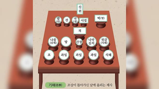 제사상 생일상처럼 차려도 좋다 성균관 제례 현대화 권고안 발표