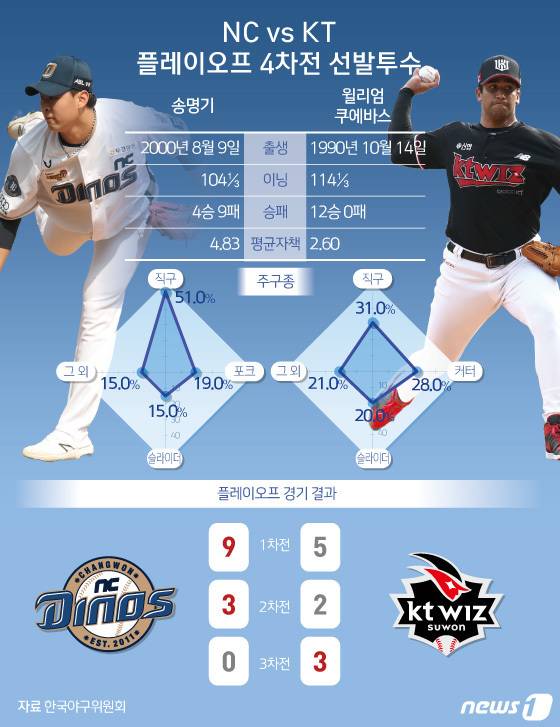 [그래픽] NC vs KT 플레이오프 4차전 선발투수