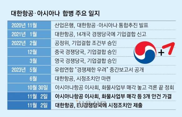 ‘메가 항공사 탄생 산 넘어 산 Eu 승인·美日 문턱 넘을지 촉각
