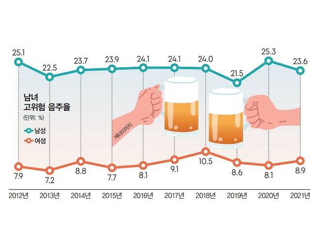 남녀 연령대별 고위험 음주율 정책주간지 공감