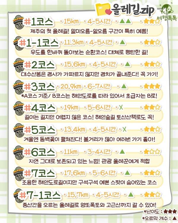 제주 올레길 코스 추천 지도 소요시간 맛집 여행톡톡