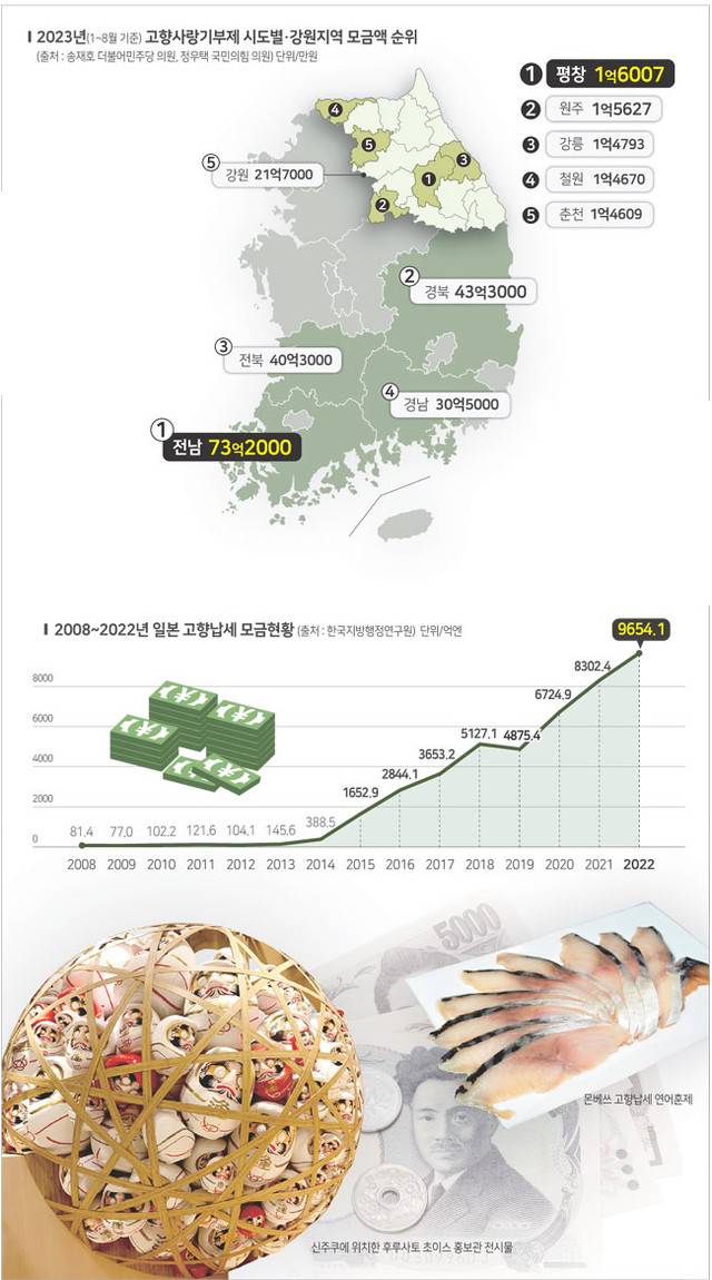 고향사랑기부제 고향의 색을 살리다 10 고향사랑기부제 기부문화 조성
