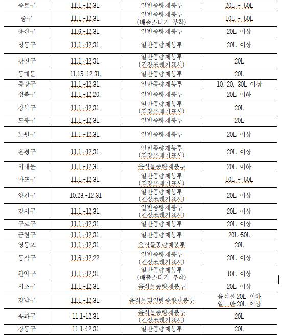 ‘김장 속재료 일반 쓰레기 음식물 쓰레기12월 말까지 특별수거 기간 지역별 차이