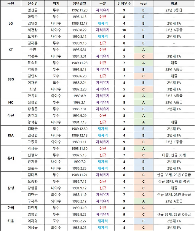 ‘함덕주 B등급kbo 2024 Fa 자격 선수 34명 공시 공식발표