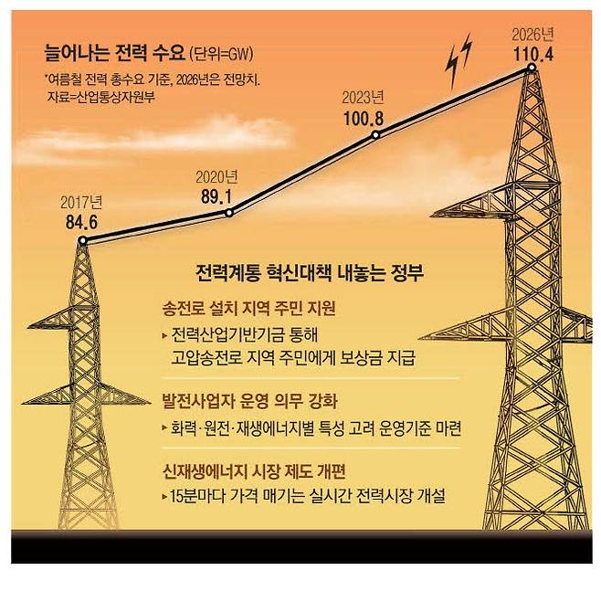 빚더미 한전 대신정부 전력망 구축 나선다