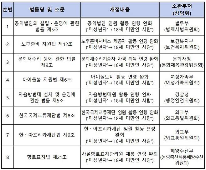 문화재수리기술자 등 8개 자격 및 직종 연령제한 완화한다