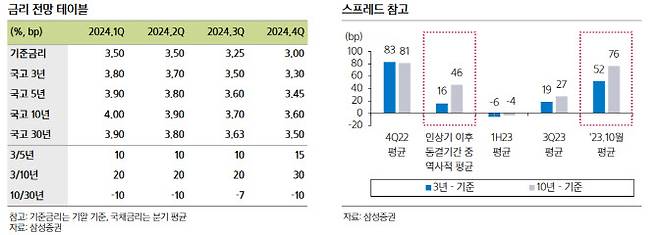 삼성증권 2024년 채권시장 주요 화두는 통화정책 전환”