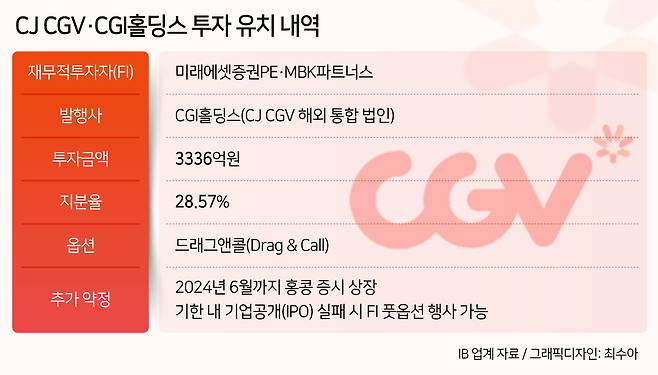 CJ CGV, FI 콜옵션 추가…CGI 상장 가능할까