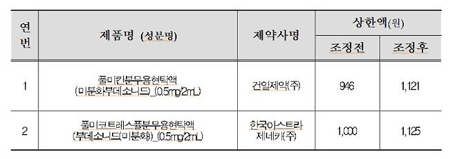 품귀 현상 빚은 소아 천식·기관지염 약값 12월부터 인상