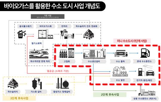 용인 포곡읍에 음식쓰레기 재활용해 연간 182t 수소 생산 설비