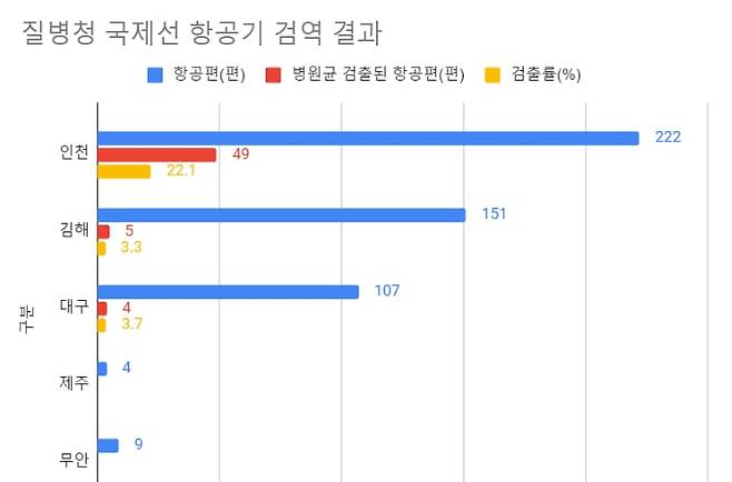빈대 유입 점검하다 알았다인천공항 국제선 항공기 5편 중 1편에 병원균