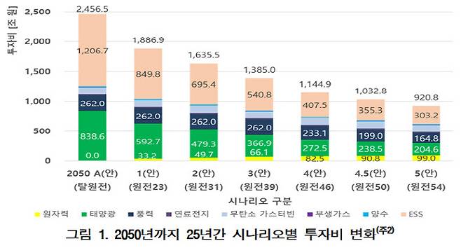 2050년 탄소중립 하려면 원전 비중 40~50로 늘려야”
