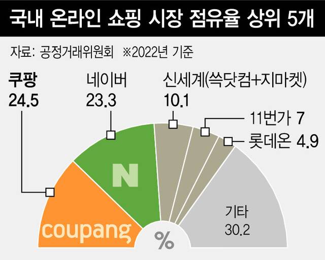 중국서 ‘5일 배송 알리 아예 한국에 물류센터 차려