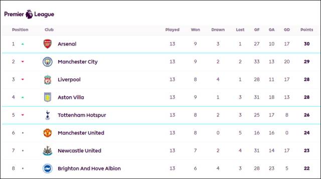 며느리도 모른다→'역대급' EPL 상위권 싸움, 아스널부터 토트넘까지 '불꽃 경쟁'